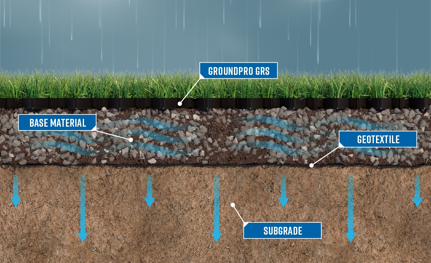 GroundPro GRS "How It Works" - StormTank